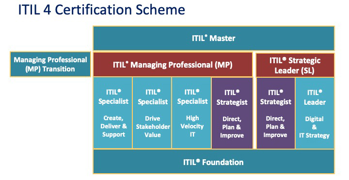 ITIL® 4 vs ITIL® V3: What’s New? - Intellectual Point ITIL® 4 vs ITIL® V3: What’s New? - Intellectual Point